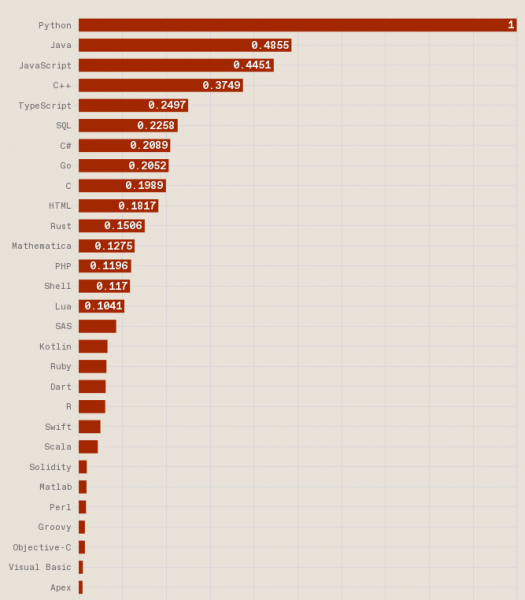 🥇2025 年 XNUMX 月 TIOBE 程式語言評級 | ProHoster